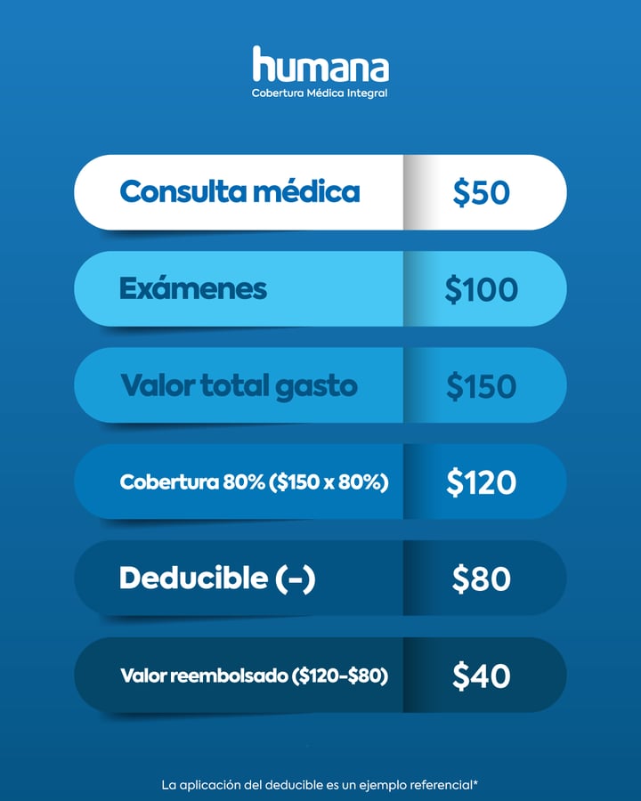 Conoce tu plan médico y aprenda más sobre Deducible